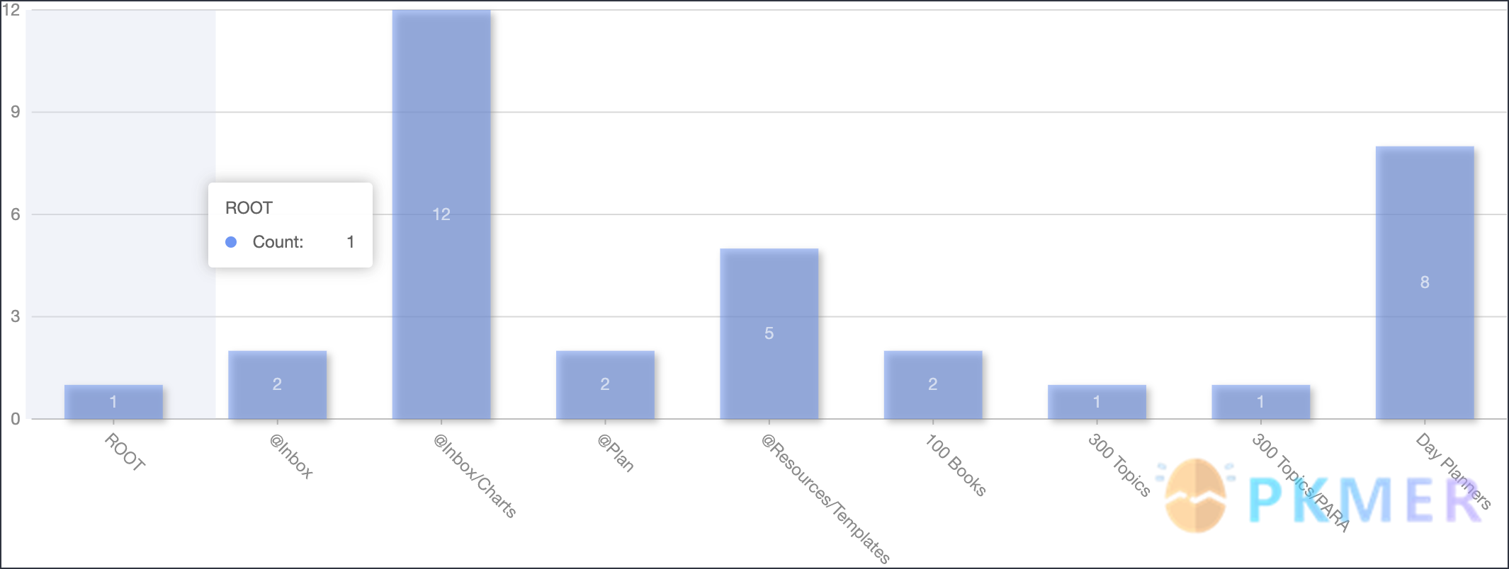 Obsidian 插件：【Readme】Charts View